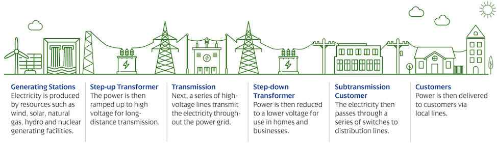 Reliability Projects